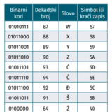 ASCII tablica 3.dio - slika - HR Mozaik digitalno obrazovanje i učenje